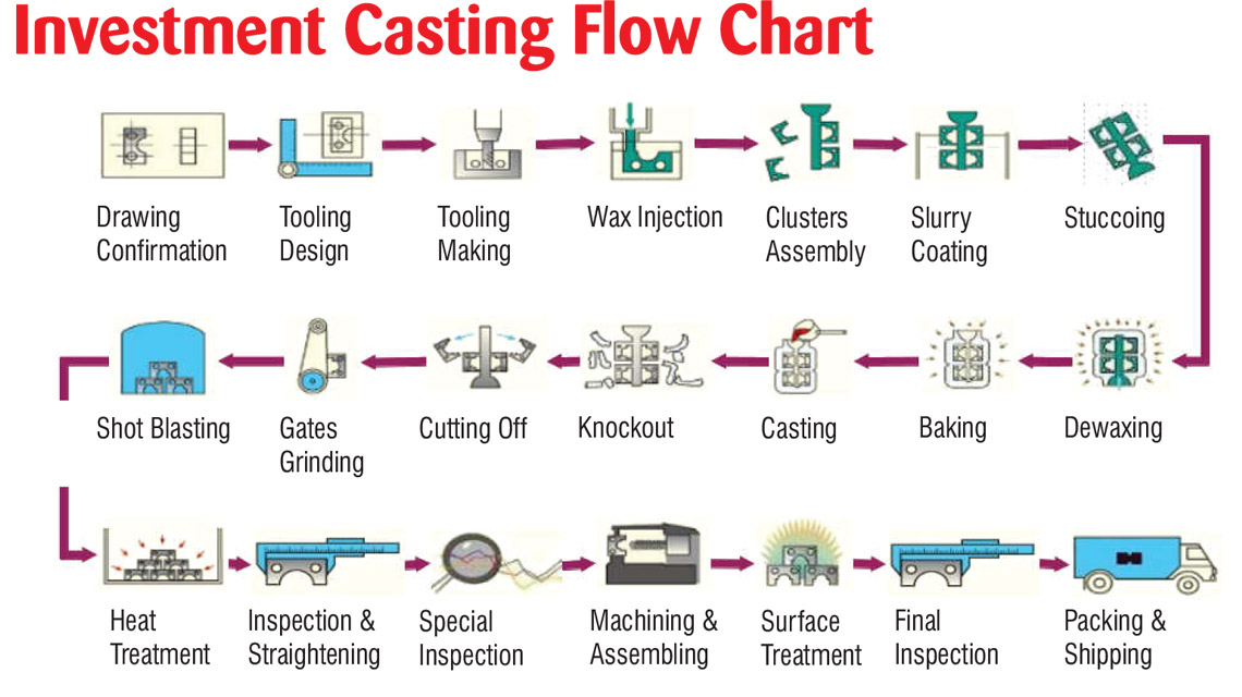 Investment Casting Flow Chart Satvik Engineers